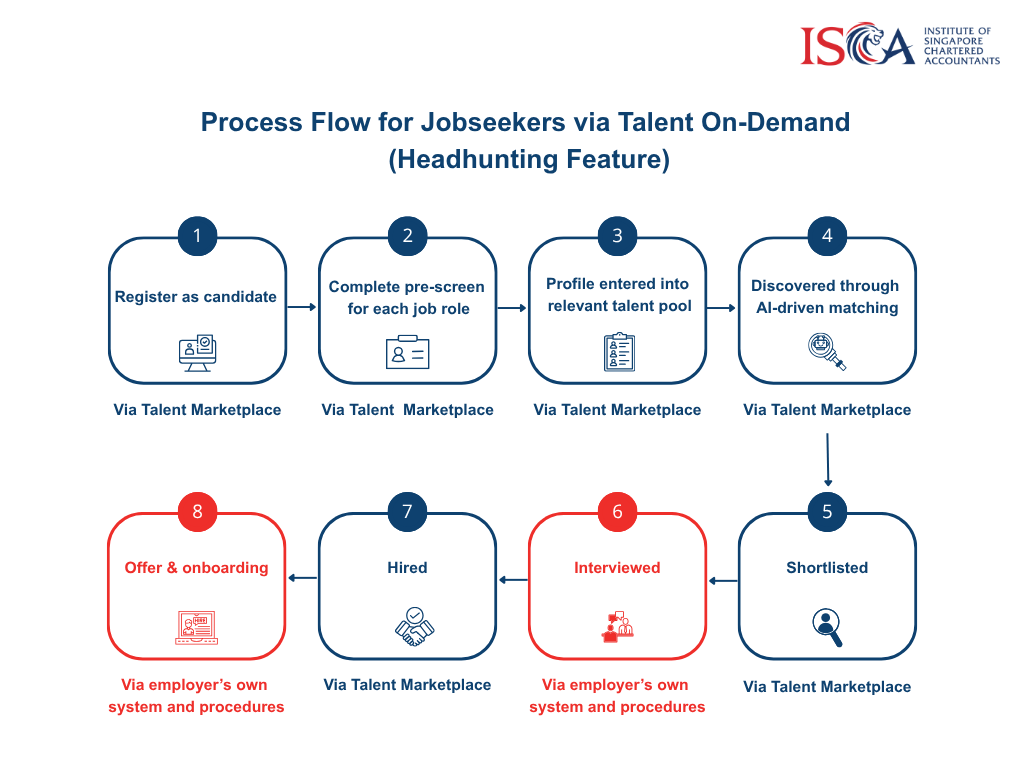 Job Seekers FAQs — ISCA Talent Marketplace